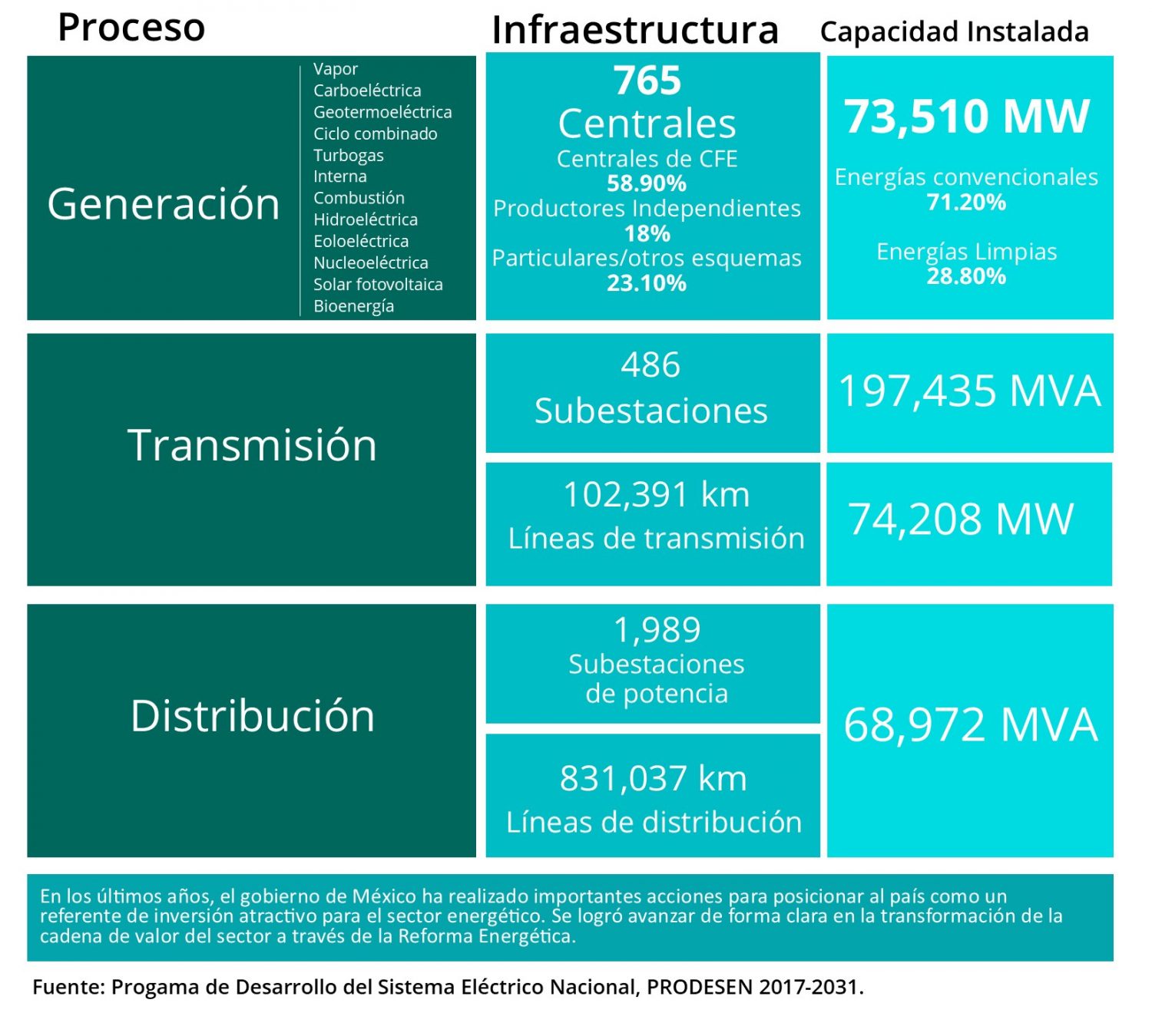 Destino Atractivo para la Inversion en Infraestructura – Proyectos México