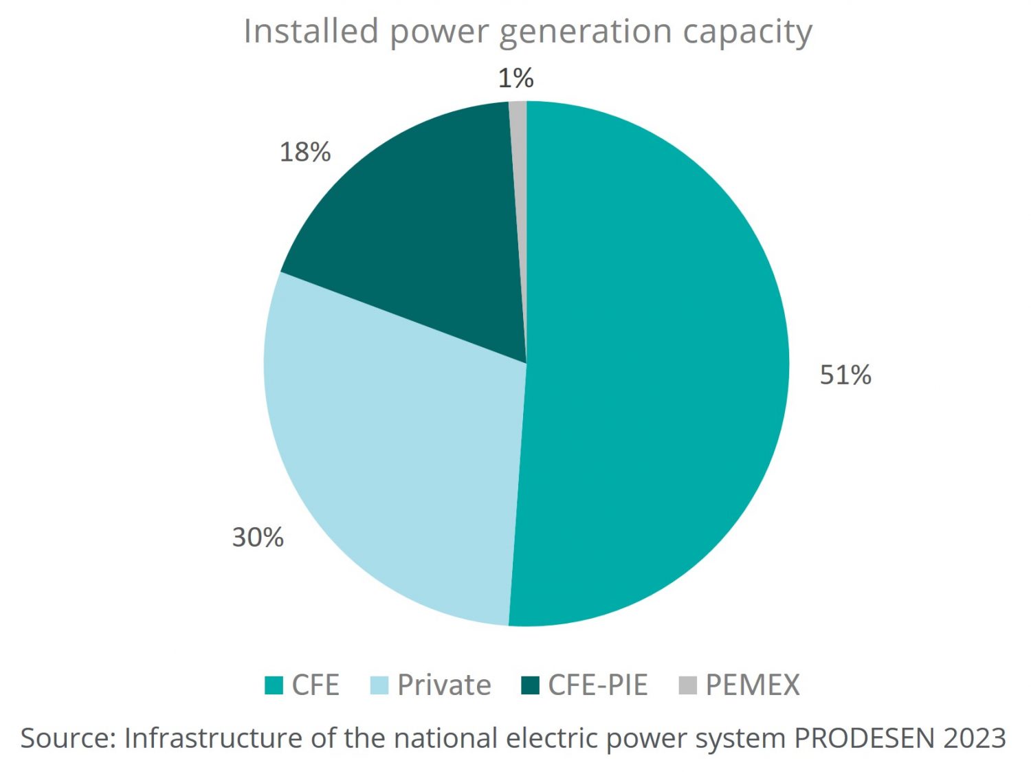 Attractive destination for investment in infrastructure – Proyectos México