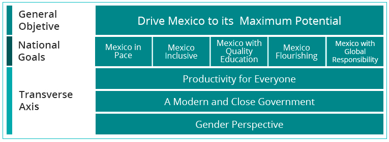 National Planning – Proyectos México