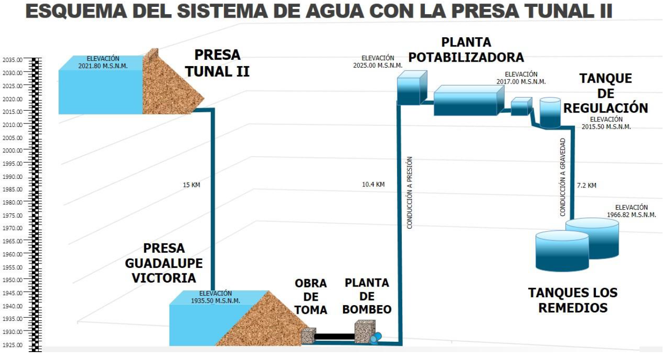 0907 Construcción de la Presa Tunal II en Durango, Dgo. – Proyectos México